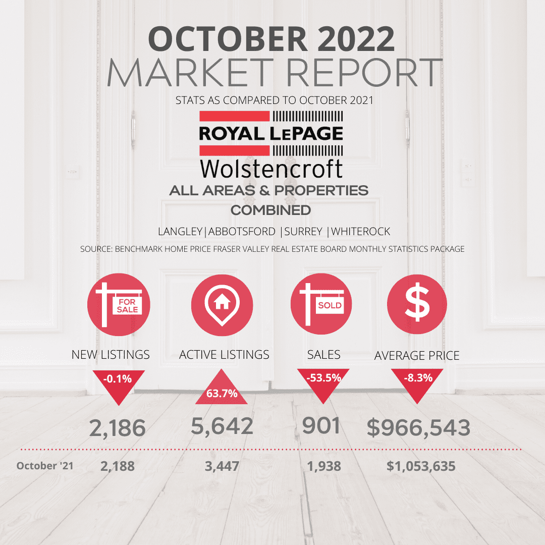 Fraser Valley Housing Market – October 2022 – Royal LePage Wolstencroft ...