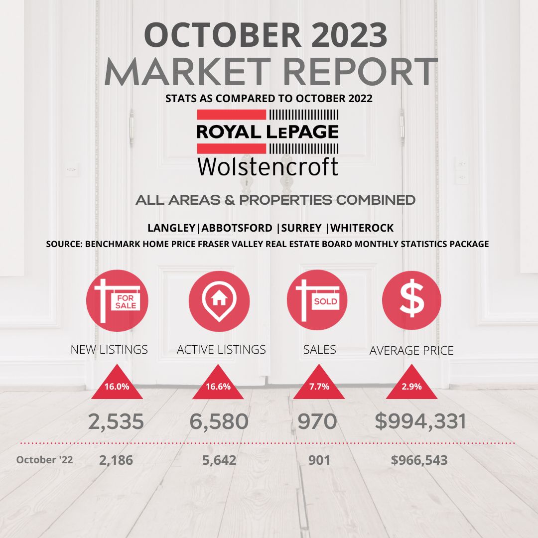 Fraser Valley Housing Market – October 2023 – Royal LePage Wolstencroft ...